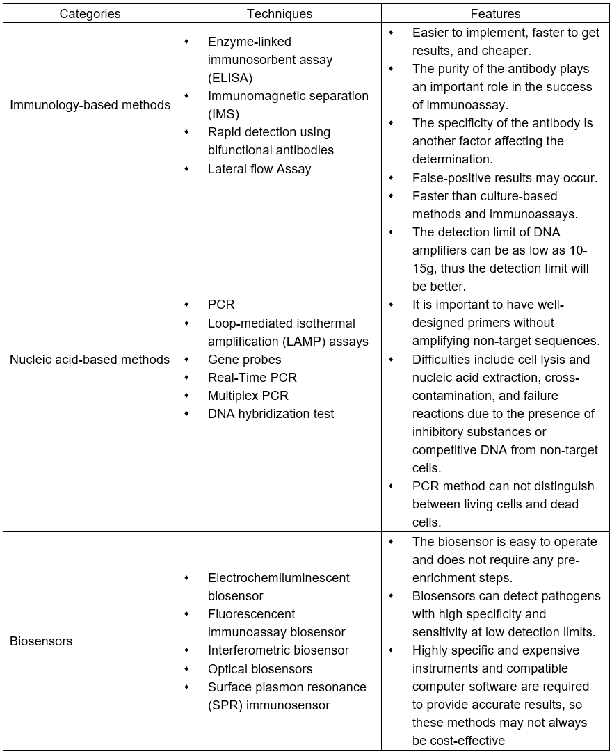 Just One Click to Detect Escherichia coli – CD Bioparticles Blog