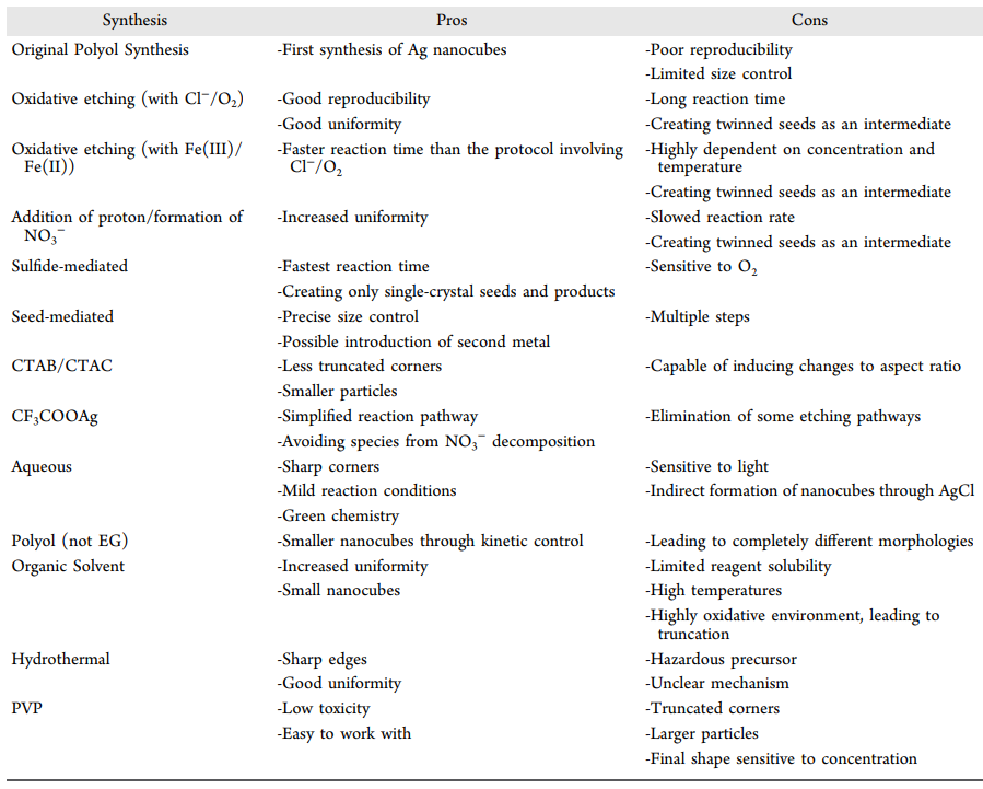 NanoCubes - CD Bioparticles