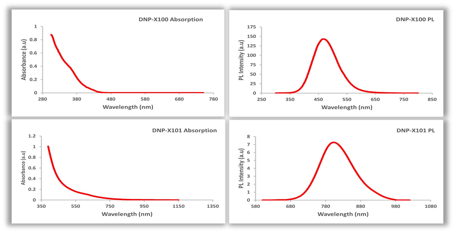 Cu-doped Quantum Dots - CD Bioparticles