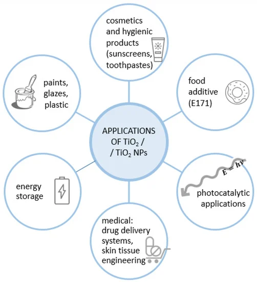 Highly-Monodisperse Spherical Titania Nanoparticles - CD Bioparticles