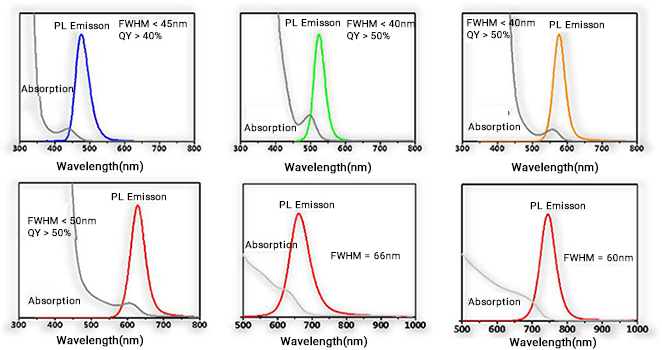 InP/ZnS Quantum Dots - Creative Diagnostics