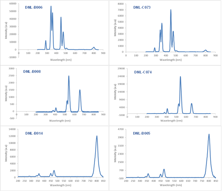 Upconverting Nanoparticles - CD Bioparticles