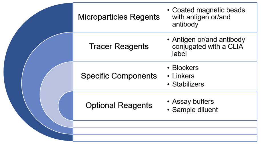 Magnetic Beads for Chemiluminescence Immunoassay - CD Bioparticles