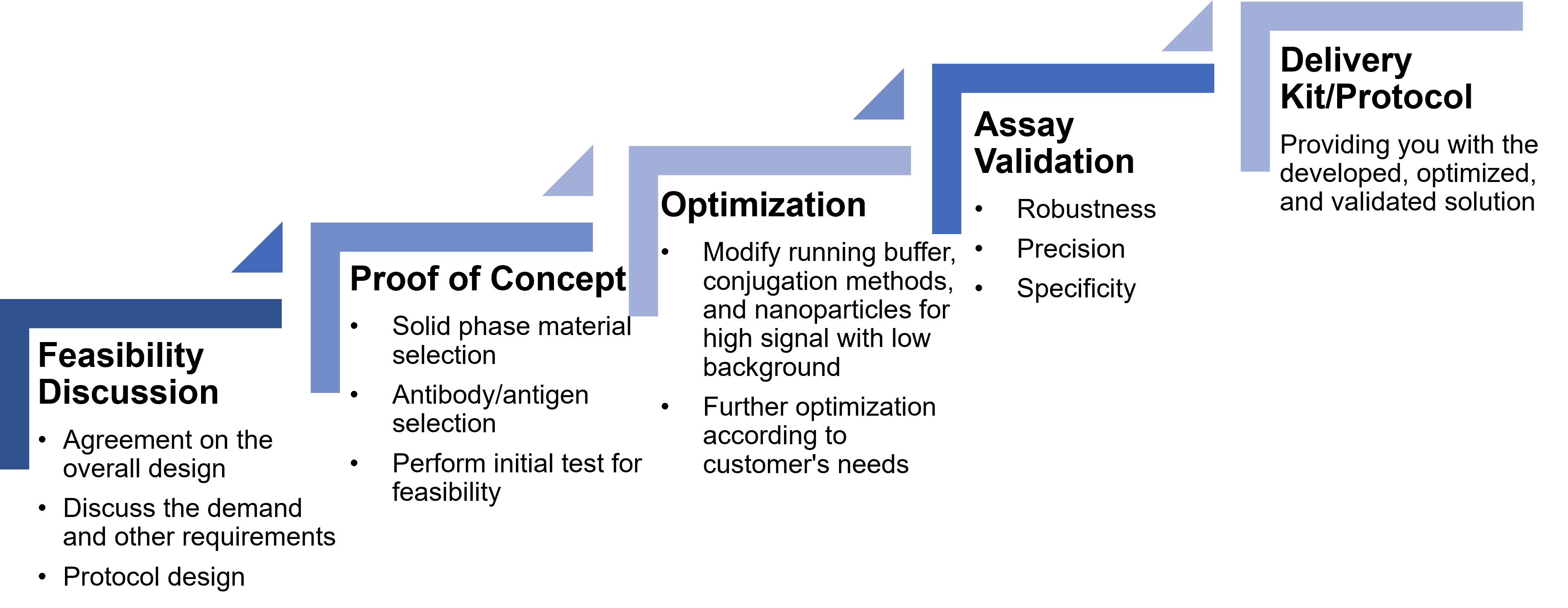 Colloidal Gold Lateral Flow Assay Development - CD Bioparticles