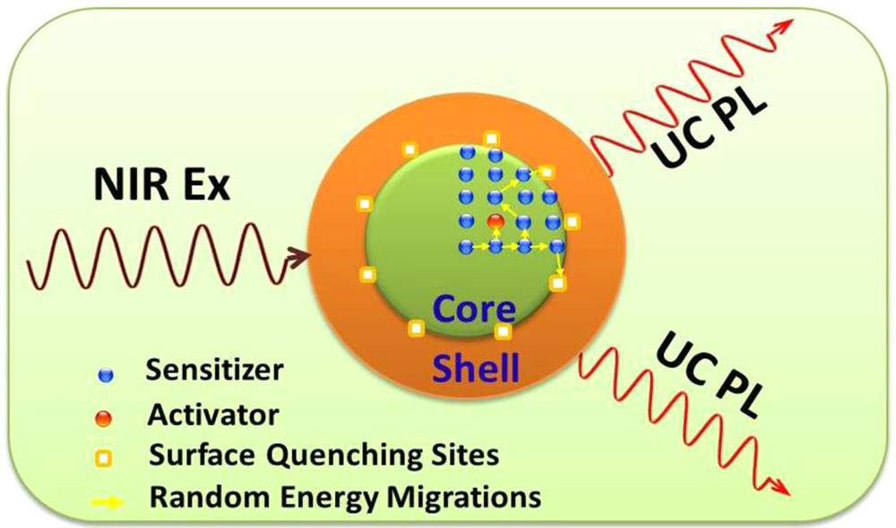 Functional UCNPs - CD Bioparticles
