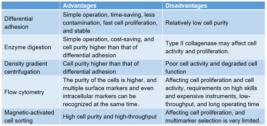 Isolation of Mouse Bone Marrow-Derived Mesenchymal Stem Cells - CD ...