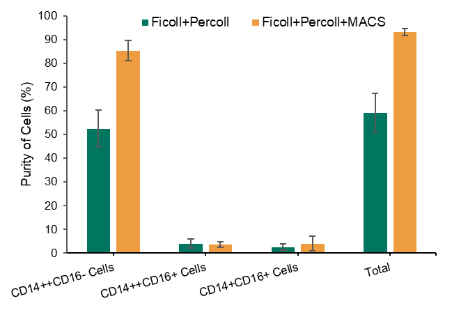 Magnetic Cell Isolation & Custom Beads - CD Bioparticles