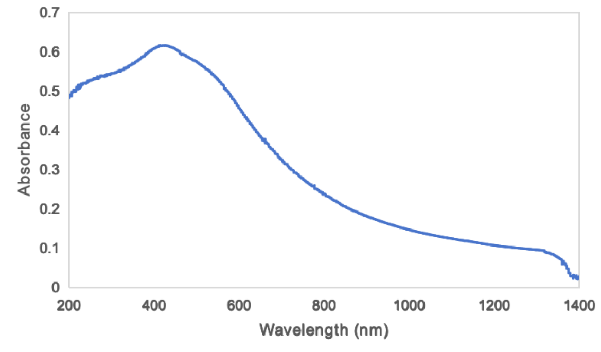 UV-Vis Absorption Spectroscopy - CD Bioparticles