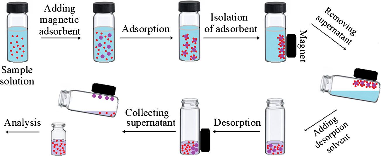 Wax Magnetic Particles - CD Bioparticles