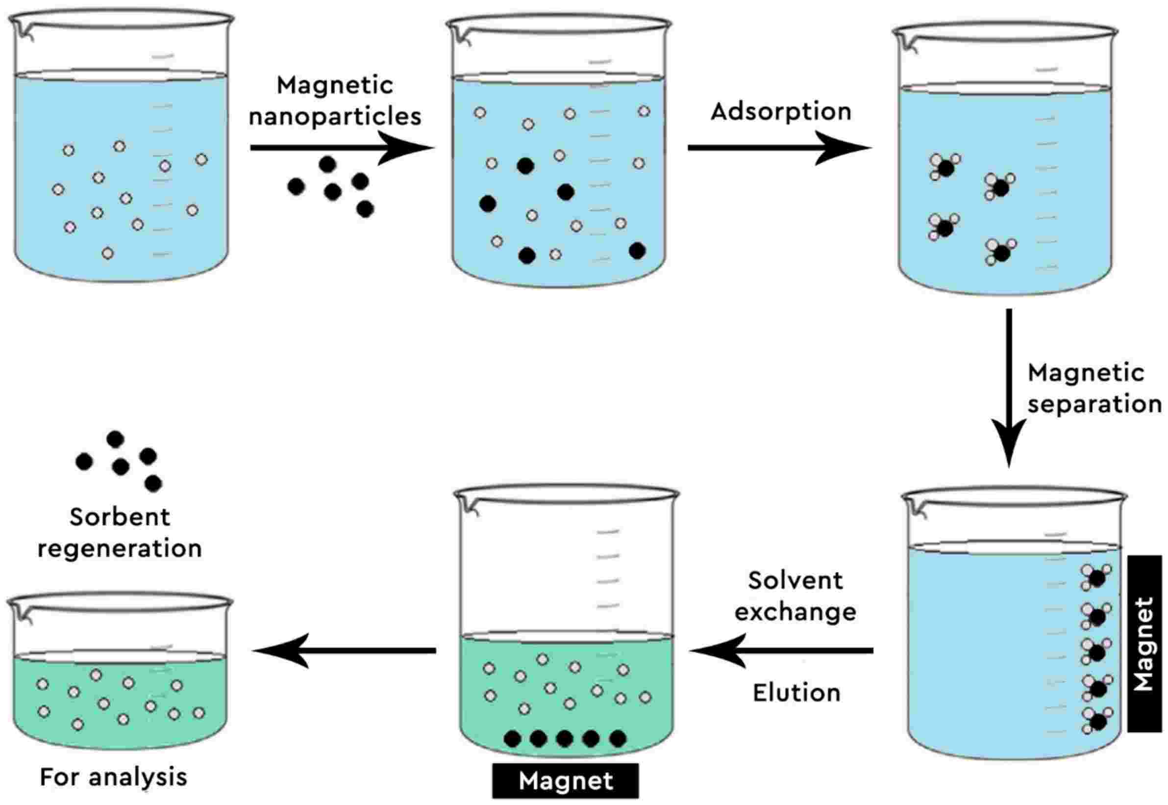 WCX Magnetic Particles - CD Bioparticles